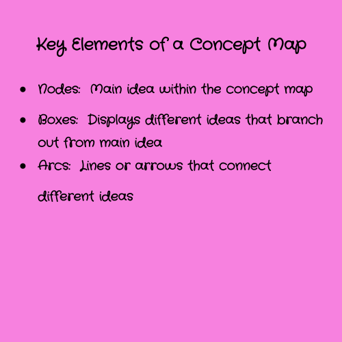 Writing Concept Map Graphic Organizer - Tide Wind Academy Homeschool